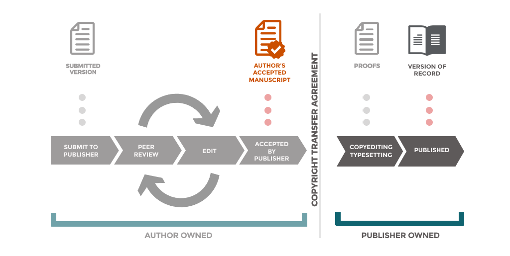 Manuscript Detectives Submitted Accepted Or Published Unlocking