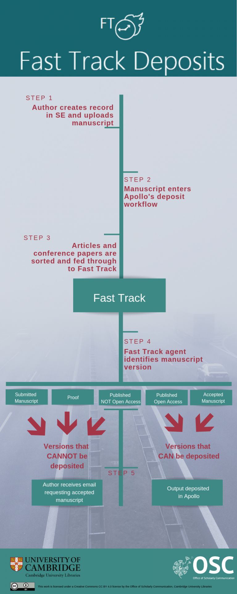 A Fast-Track Route to Open Access - Unlocking Research